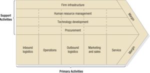 Porter's Generic Value Chain | RM NISPEROS